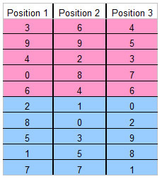 Pick Three Number Chart
