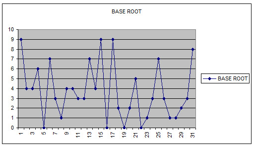 SUM ROOTS and BASE ROOTS - Win Pick 3 Lottery : Free Winning pick 3 ...